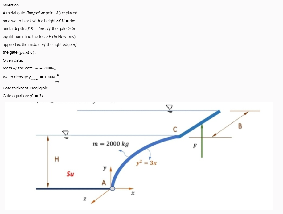 Solved Question:A metal gate (hinged at ﻿point A) is | Chegg.com