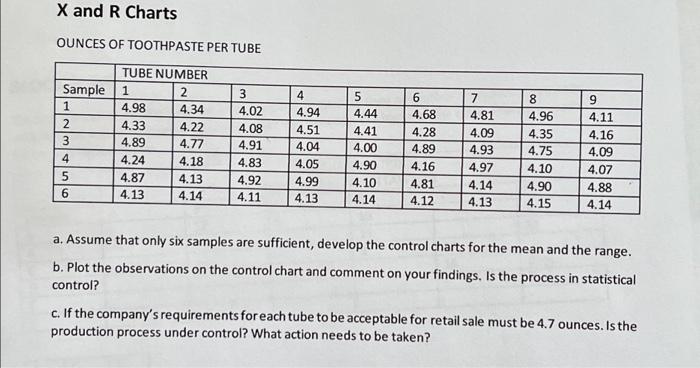 Solved X and R Charts OUNCES OF TOOTHPASTE PER TUBE Sample 1 | Chegg.com