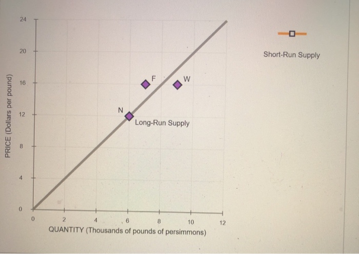 Solved Place the orange line (square symbol) on the | Chegg.com