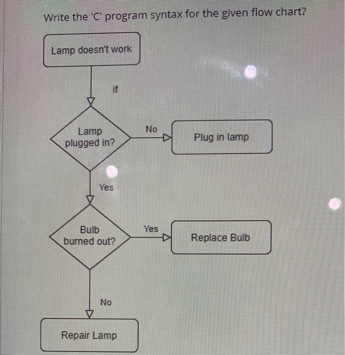 Solved Write the 'C' program syntax for the given flow | Chegg.com Solved Write the 'C' program syntax for the given flow | Chegg.com