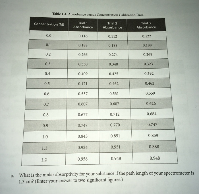 Solved 3 What Is The Percent Error Between The Average Of Chegg