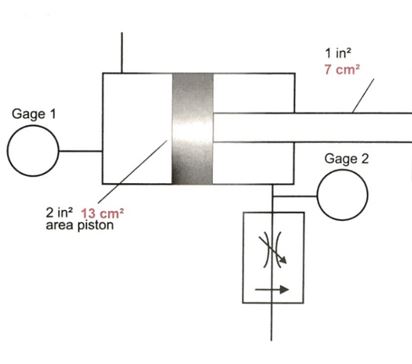 Solved For the cylinder pictured above, the system pressure | Chegg.com