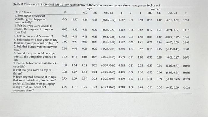 Solved Table 3. Difference in individual PSS-10 item scores | Chegg.com