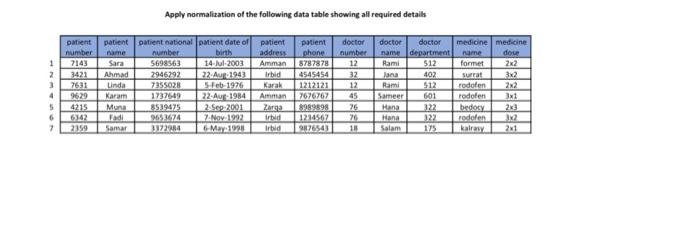 Solved Apply normalization of the following data table | Chegg.com