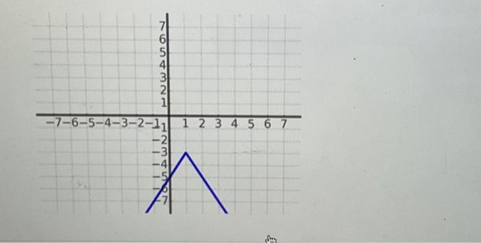 Solved Given the graph of y=f(x) shown below, what is the | Chegg.com Solved Given the graph of y=f(x) shown below, what is the | Chegg.com