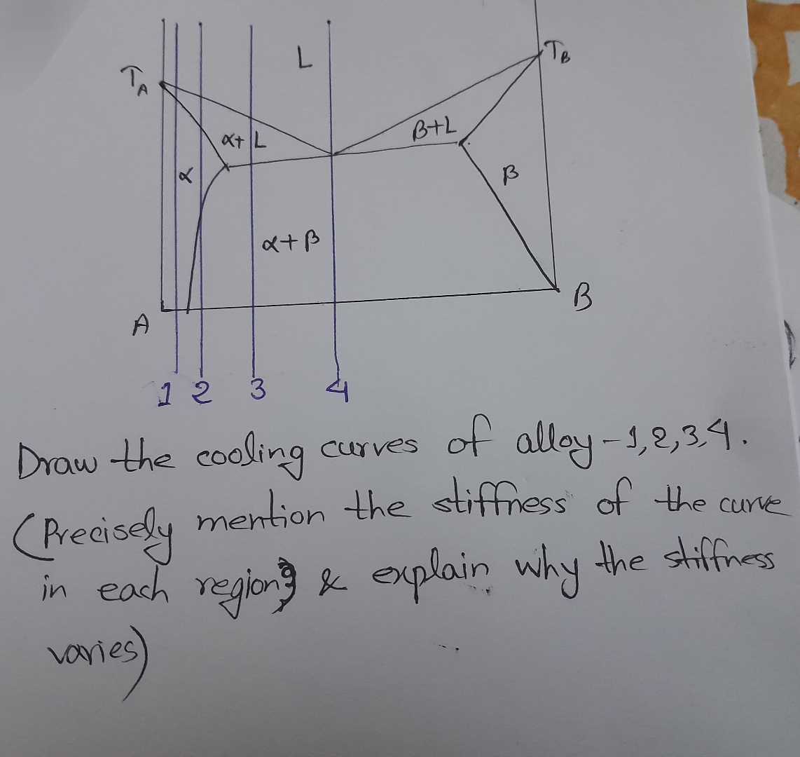 Solved Draw in hand the cooling curves of alloy | Chegg.com