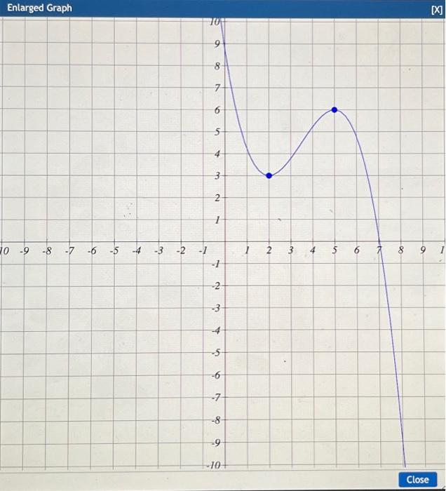 Solved Enlarged GraphConsider the function in the graph to | Chegg.com