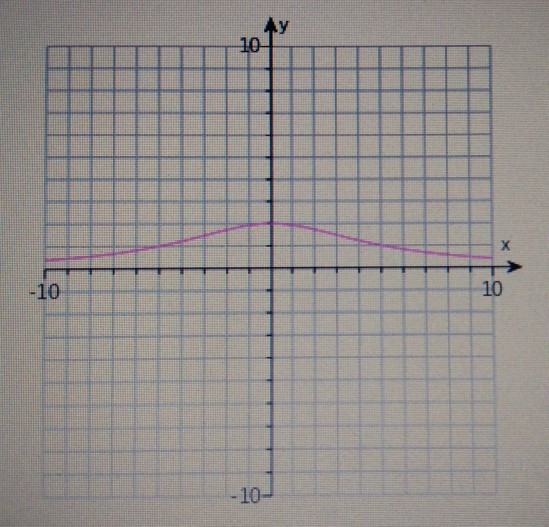Solved Ay 10 X -10 10 -10- Let y(x² + 25) =50 (witch of | Chegg.com