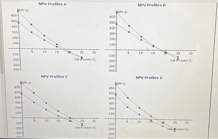 Solved A project's NPV profile graph intersects the Y-axis | Chegg.com