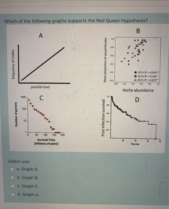 Solved Which of the following graphs supports the Red Queen | Chegg.com