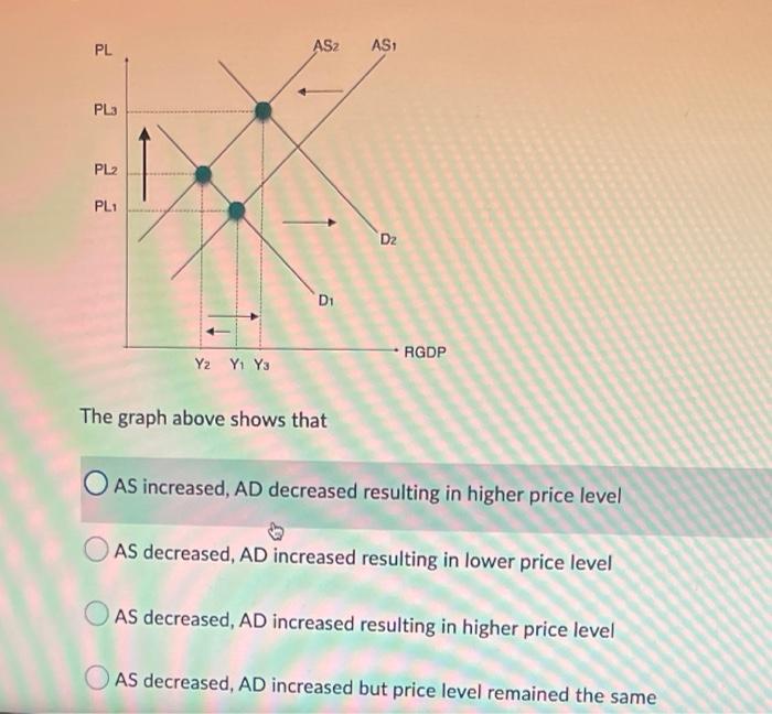 Solved The graph above shows that AS increased, AD decreased | Chegg.com