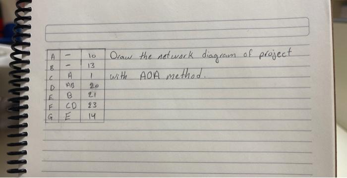 Solved Oraw the netwark diagram of project with AOA method. | Chegg.com