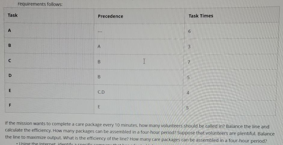 Solved requirements follows:\table[[Task,Precedence,Task | Chegg.com
