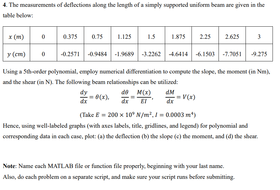 Solved The measurements of deflections along the length of a | Chegg.com