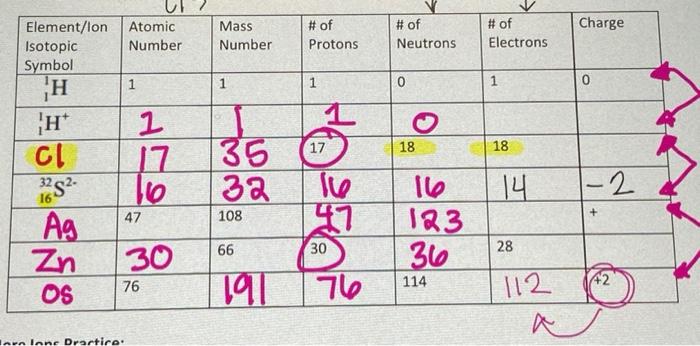Solved Charge Element/lon Isotopic Symbol Atomic Number Mass | Chegg.com