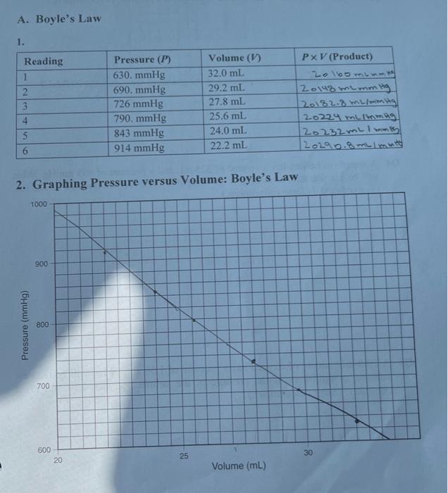 Solved A. Boyle's Law 2. Graphing Pressure versus Volume: | Chegg.com