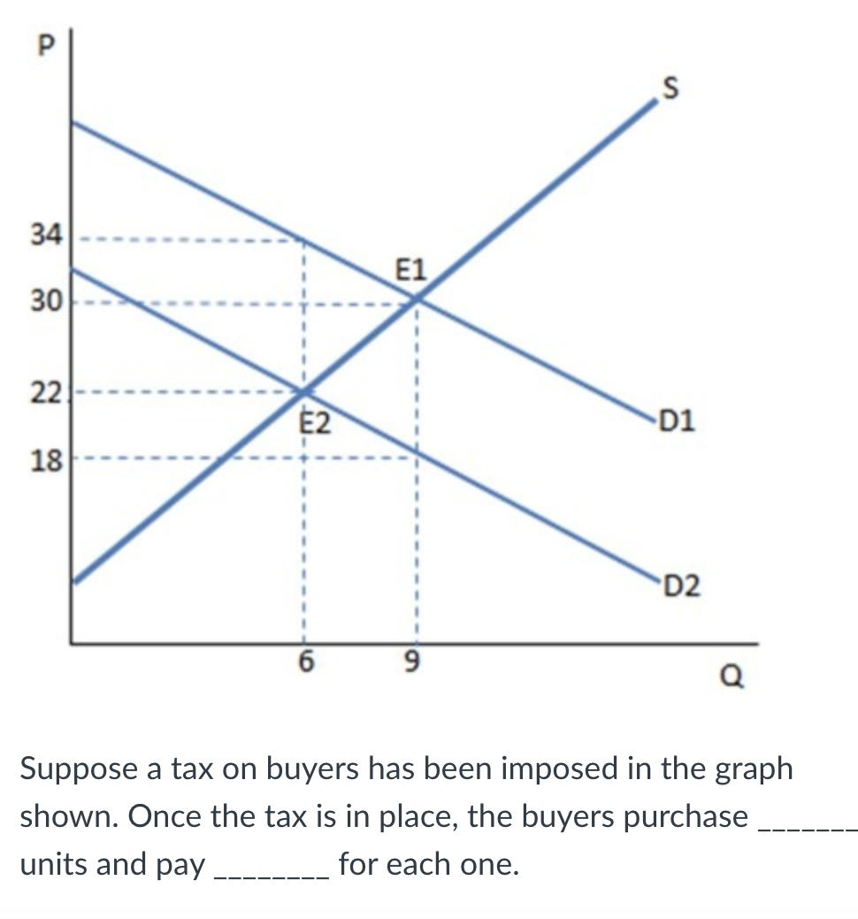 Solved Suppose a tax on buyers has been imposed in the graph | Chegg.com