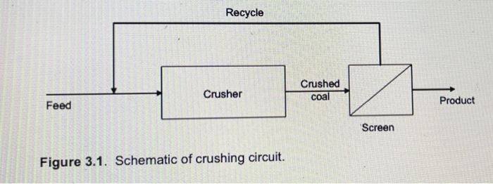 Solved Scenario: The crushing circuit shown in Figure 3.1 is | Chegg.com