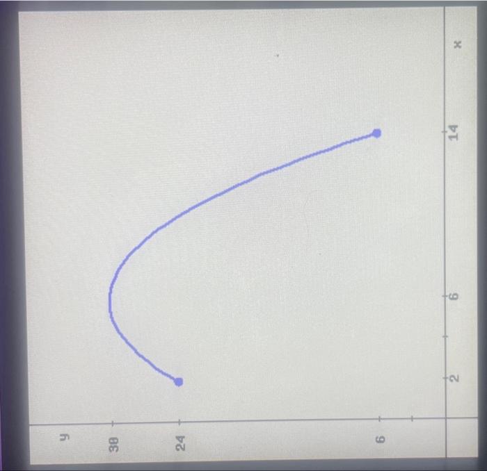 Solved Estimate the domain and range of the function y= f(x) | Chegg.com