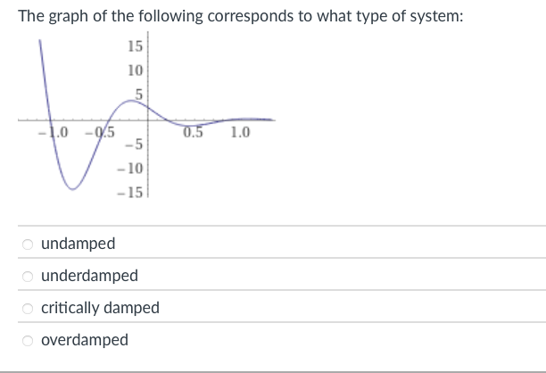 Solved The system shown below is: overdamped undamped | Chegg.com