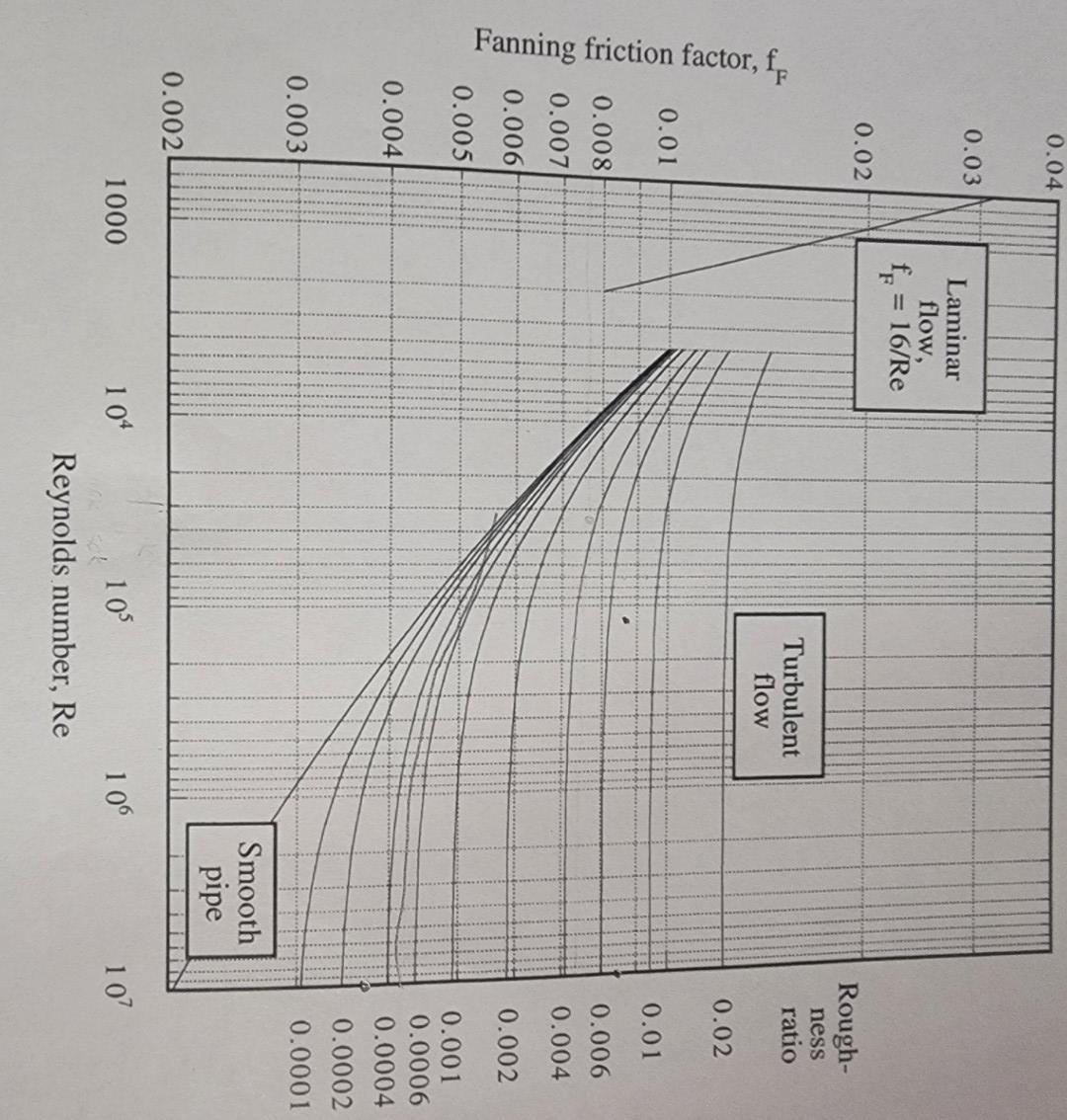 Solved Fanning friction factor f1. (5 pts.) For the system | Chegg.com