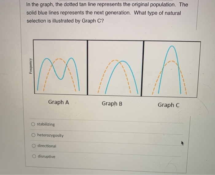 Solved In the graph, the dotted tan line represents the | Chegg.com