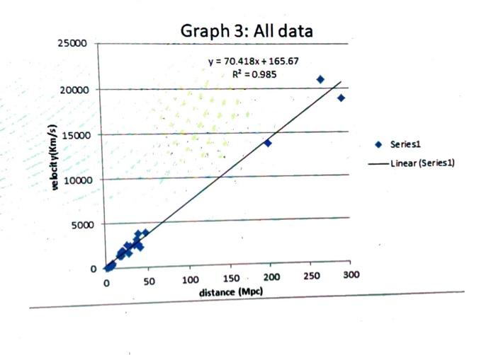 Solved Graph 1: Nearby Galaxies Series1 Linear | Chegg.com