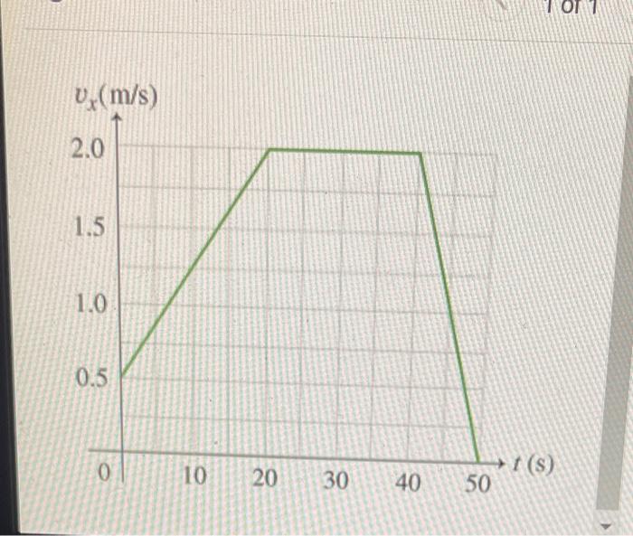 Solved What is the displacement Δx of the particle in the | Chegg.com