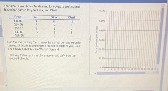 Solved The table below shows the demand for tickets to | Chegg.com