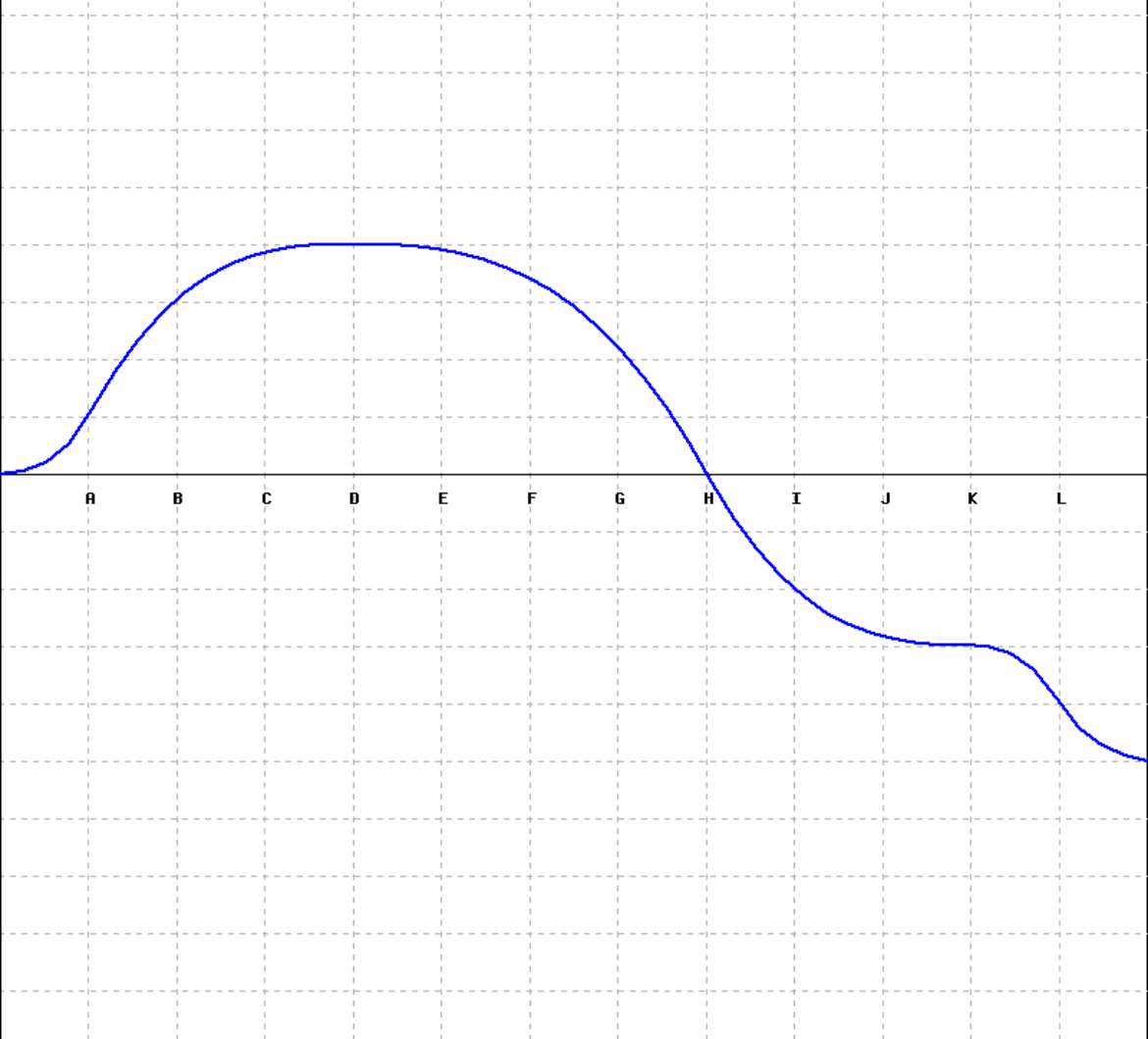 Solved Here is the graph of the function f ﻿:How many | Chegg.com