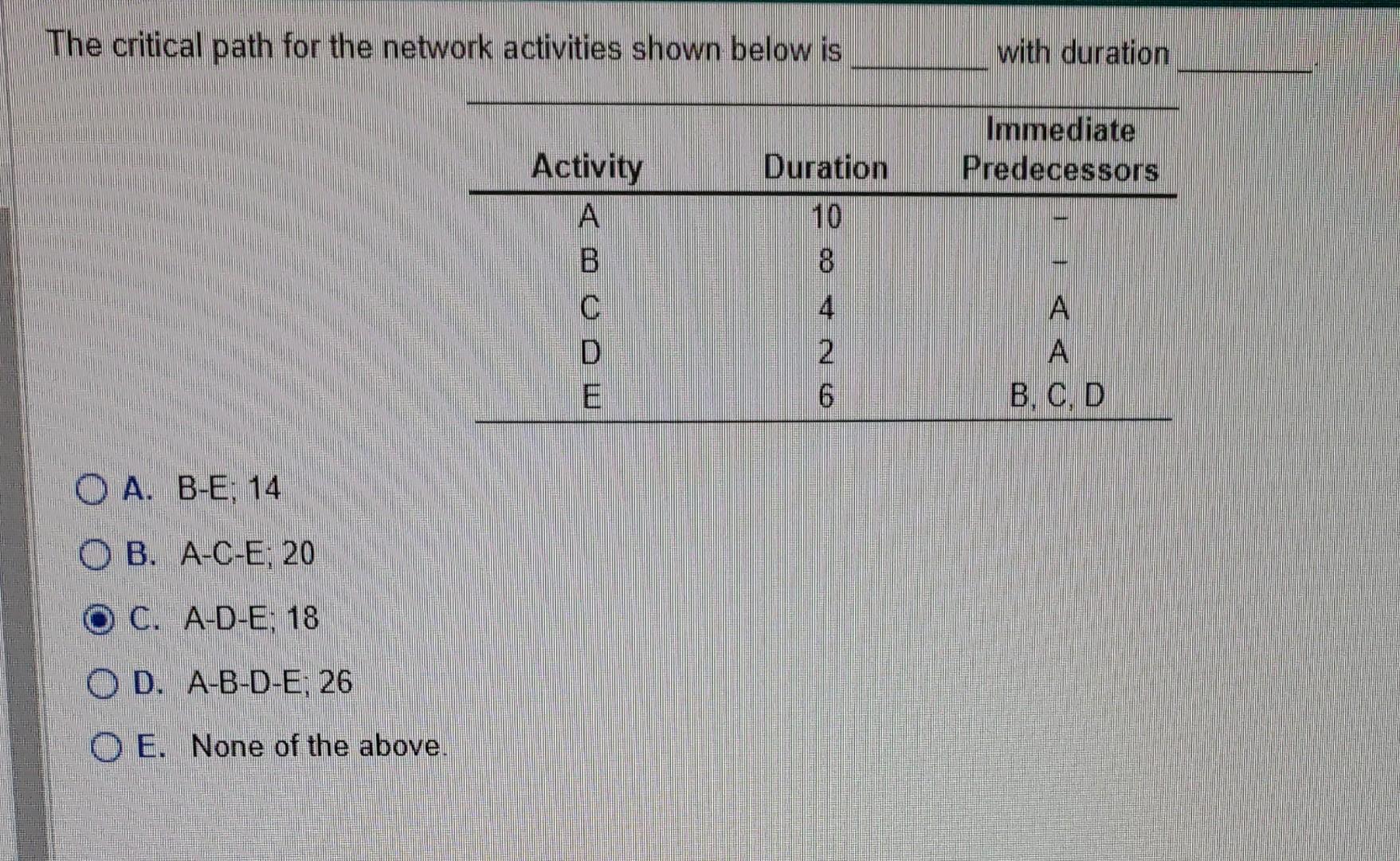 Solved The critical path for the network activities shown | Chegg.com