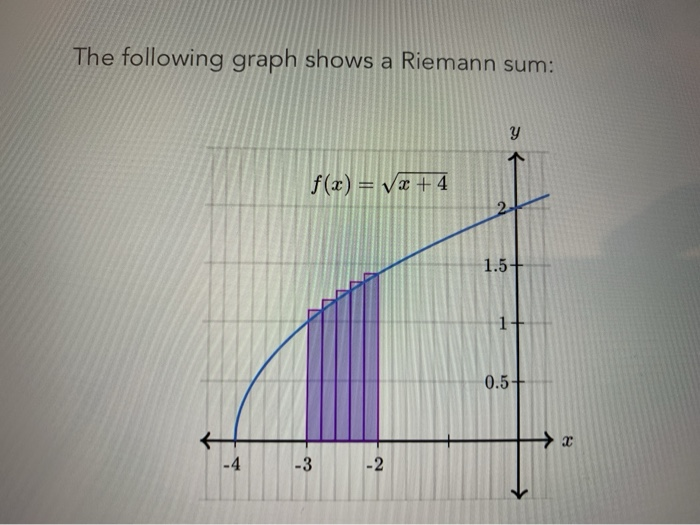 Solved The following graph shows a Riemann sum: f(x) = V2 +4 | Chegg.com