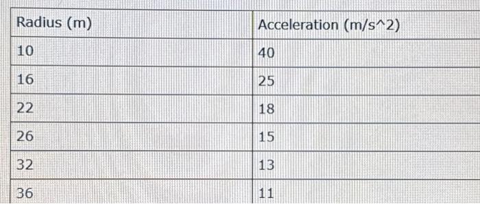 Solved Is the graph linear? If not, how can you linearize | Chegg.com