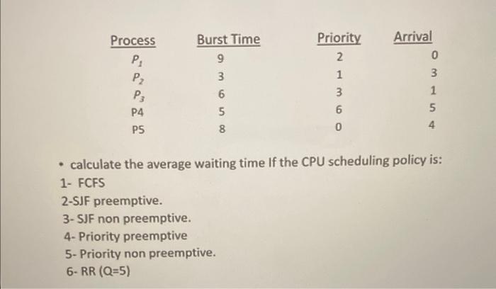 Solved - calculate the average waiting time If the CPU | Chegg.com