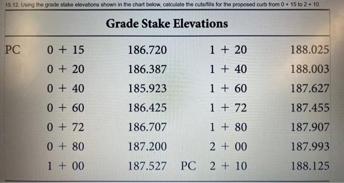 Solved 15.12. Using the grade stake elevations shown in the | Chegg.com