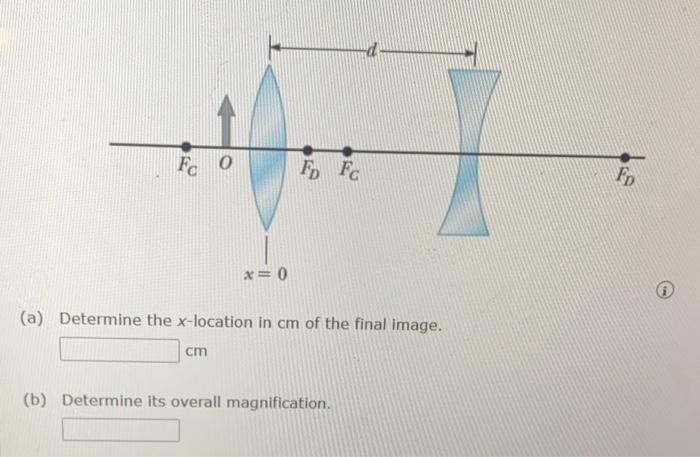 Solved A converging lens is placed at x=0, a distance d=10.5 | Chegg.com