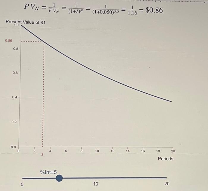 Solved The graph shows the discounted value of $1 over time. | Chegg.com