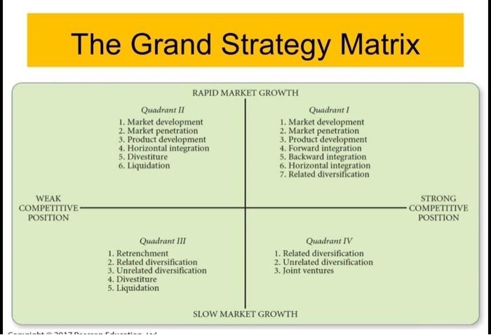 Solved The Grand Strategy Matrix RAPID MARKET GROWTH | Chegg.com