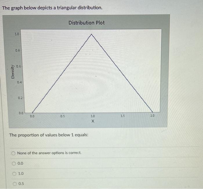 Solved The graph below depicts a triangular distribution. | Chegg.com