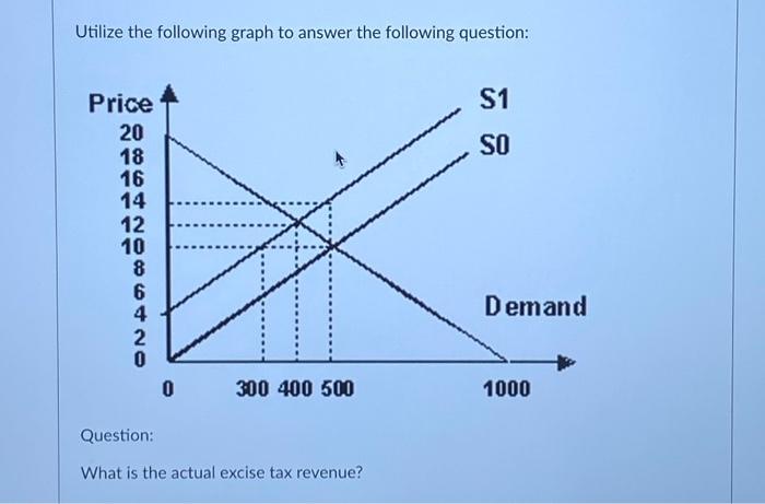 Solved Utilize the following graph to answer the following | Chegg.com