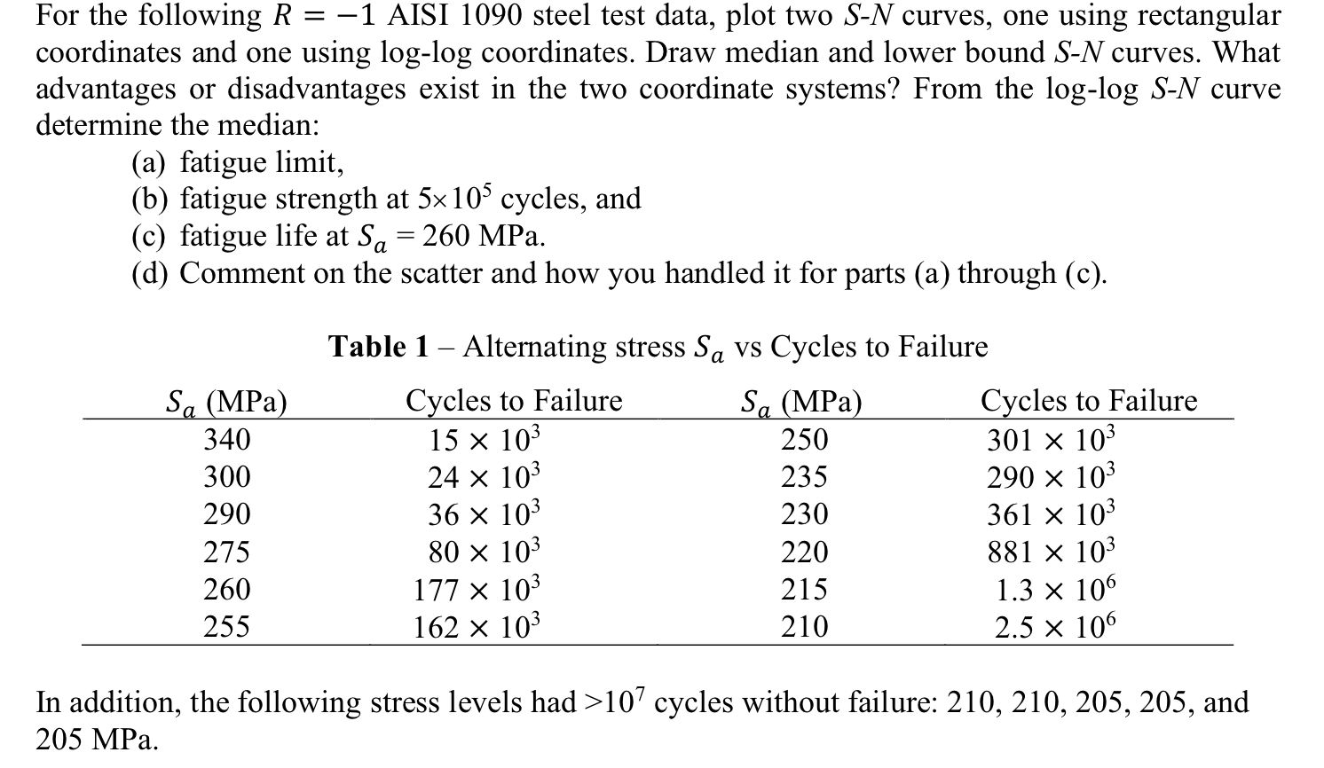 Solved CaFor the following R=-1 ﻿AISI 1090 ﻿steel test data, | Chegg.com