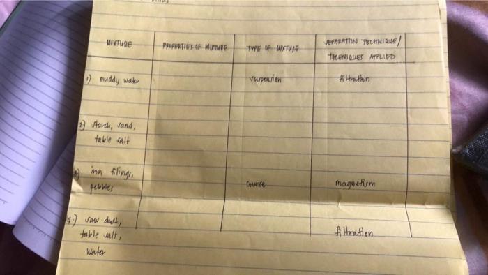 Solved MIXTURE 1) muddy water 2 starch, sand, table rall | Chegg.com