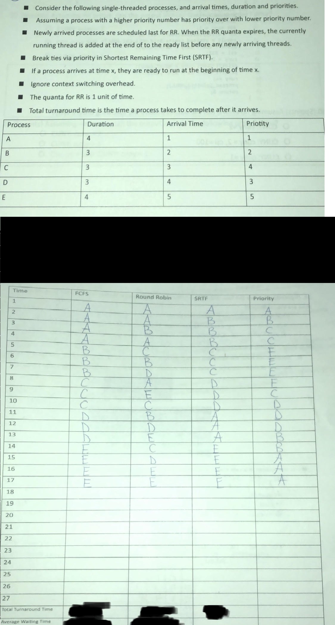 Solved Find the Total Turnaround Time, and Average Waiting | Chegg.com