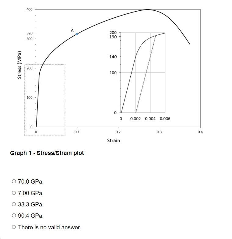 Solved Graph 1 - ο»ΏStress/Strain | Chegg.com Solved Graph 1 - ο»ΏStress/Strain | Chegg.com