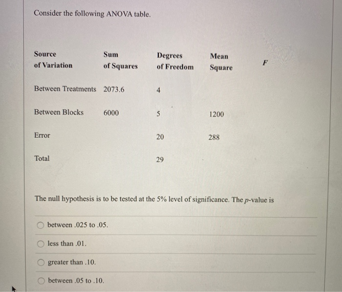 Solved Consider The Following Anova Table Source Of