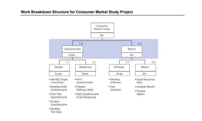 Solved Work Breakdown Structure for Consumer Market Study | Chegg.com