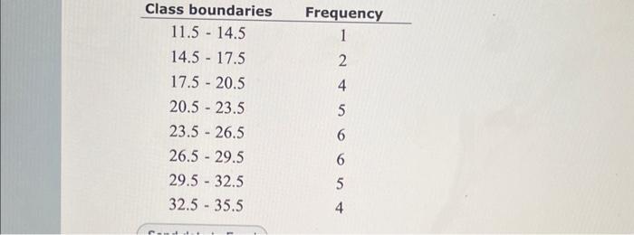 Solved \begin{tabular}{cc} Class boundaries & Frequency \\ | Chegg.com