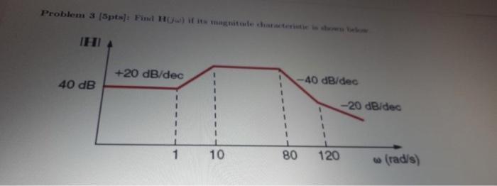 Solved Problem 3 (pt: Fint magnitude determine +20 dB/dec 40 | Chegg.com