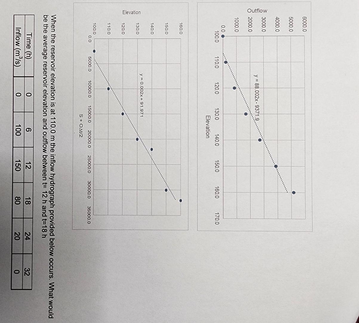 Solved Curve numbers for Cover description Average percent | Chegg.com