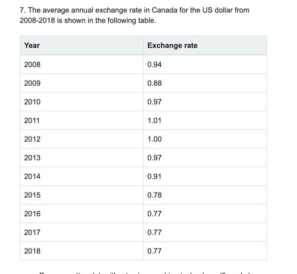 Solved 7. ﻿The average annual exchange rate in Canada for | Chegg.com